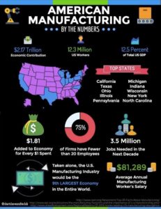 American Manufacturing by the Numbers [INFOGRAPHIC] - Advanced ...