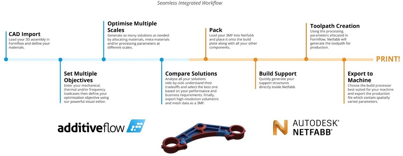 Additive Manufacturing with Volumetric data using Autodesk Netfabb and Formflow by Additive Flow ...