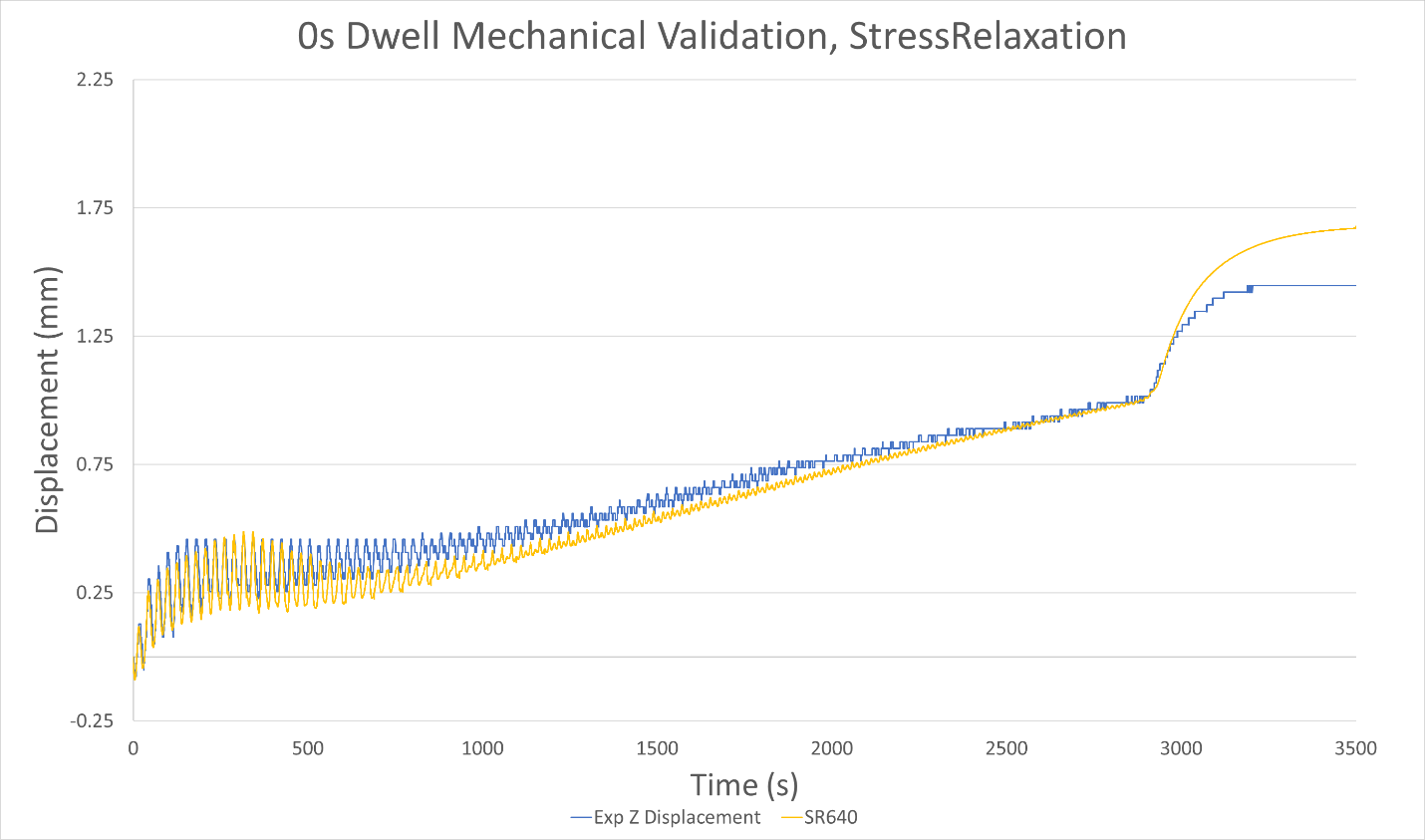 Validation of 316L Stainless Steel for Netfabb Simulation - Advanced Manufacturing
