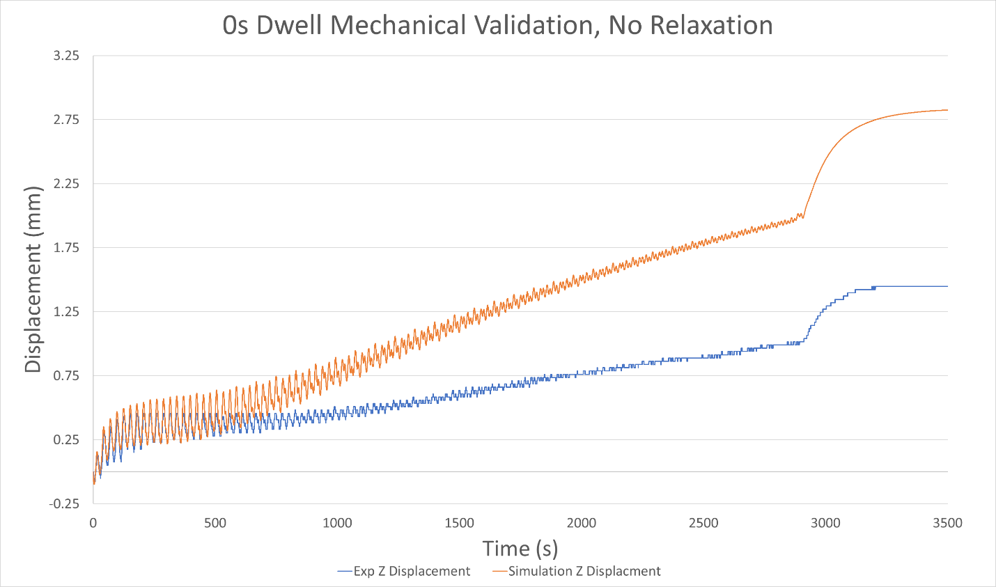 Validation of 316L Stainless Steel for Netfabb Simulation - Advanced Manufacturing