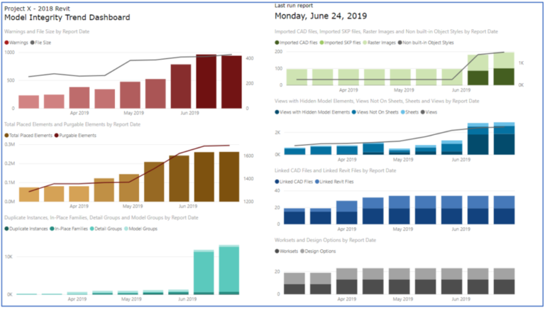 Revit Performance Dashboard mit Hilfe der BIM Interoperability Tools ...