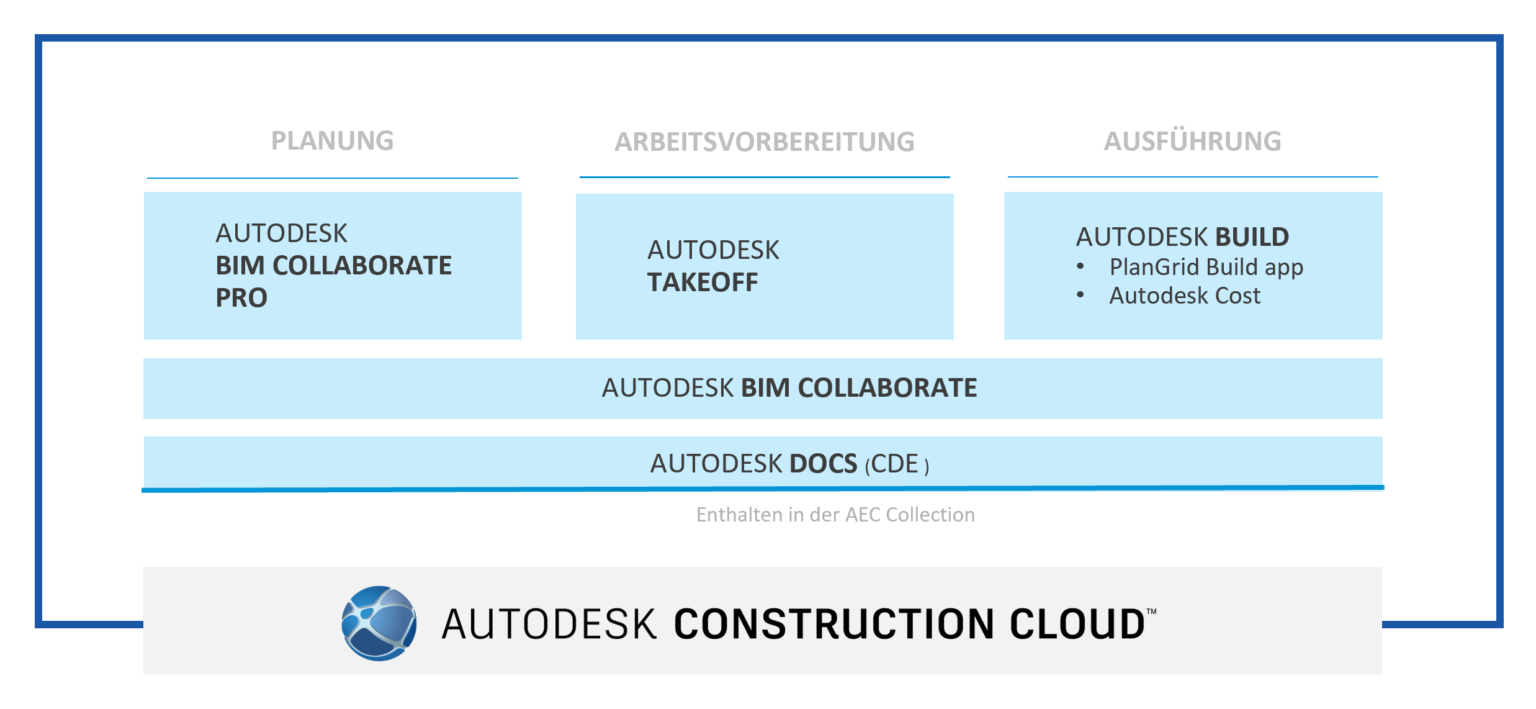 Autodesk Docs – gemeinsame Datenumgebung für alle Projektteams – BIM Blog