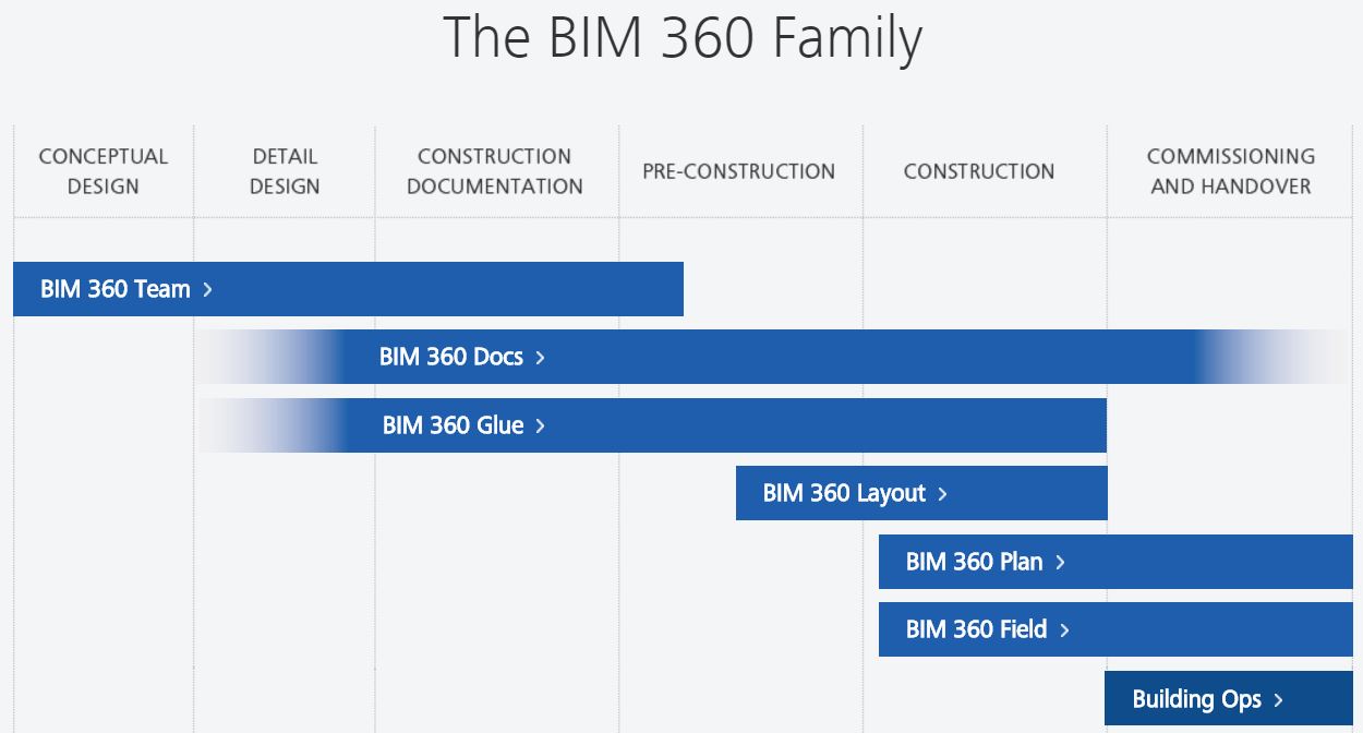 BIM 360 DOCS: la piattaforma Cloud per la gestione dei documenti – dal ...