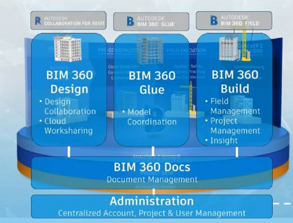 BIM 360 Design: the next generation of Collaboration for Revit (C4R ...
