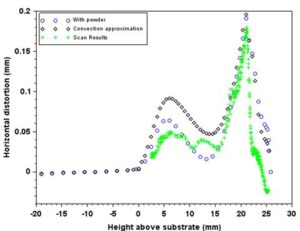 Netfabb Simulation Research & Validation: Part/Powder Interaction – Simulation Blog