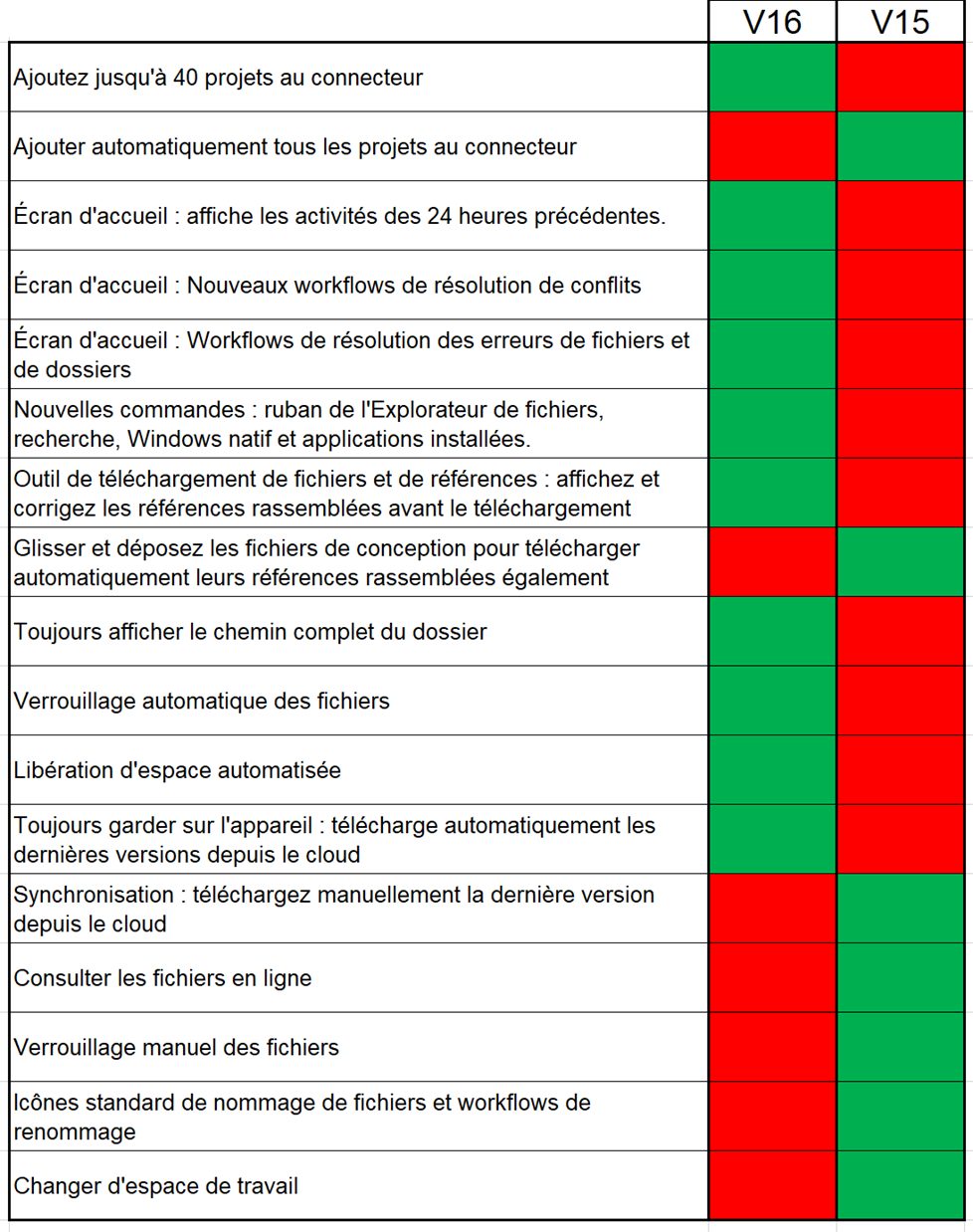 [Nouveauté] Autodesk Desktop Connector fait peau neuve – Village BIM