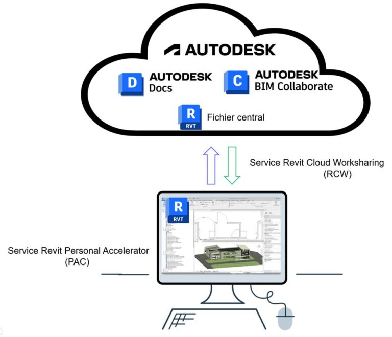 [Comprendre] L’application Cloud Models For Revit sur votre compte ...