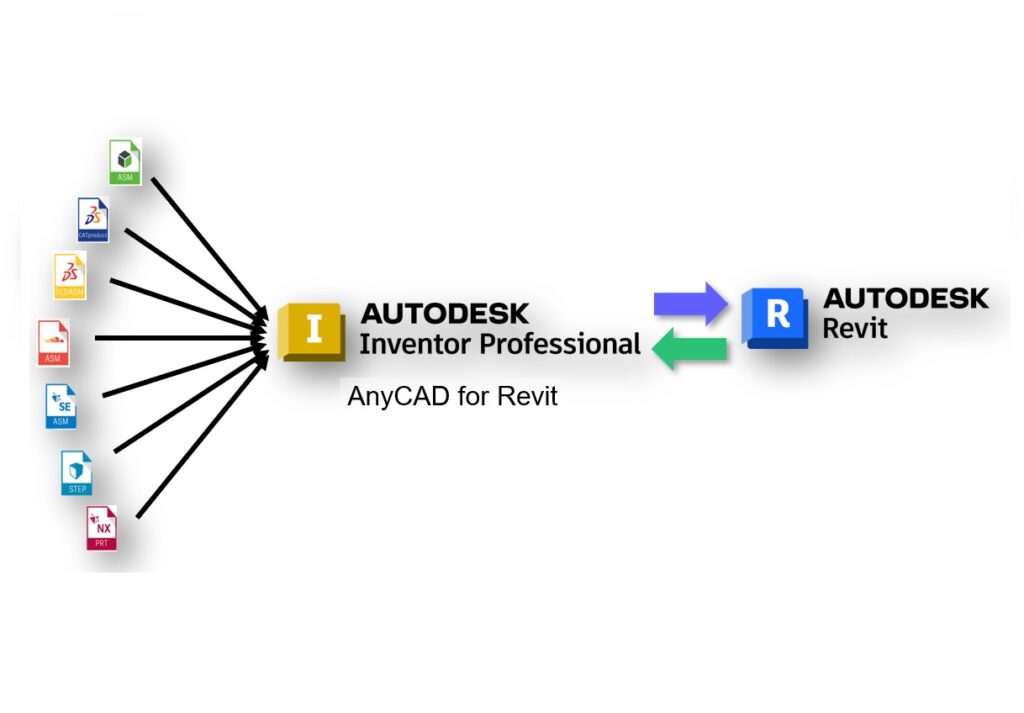 Workflow – Village BIM