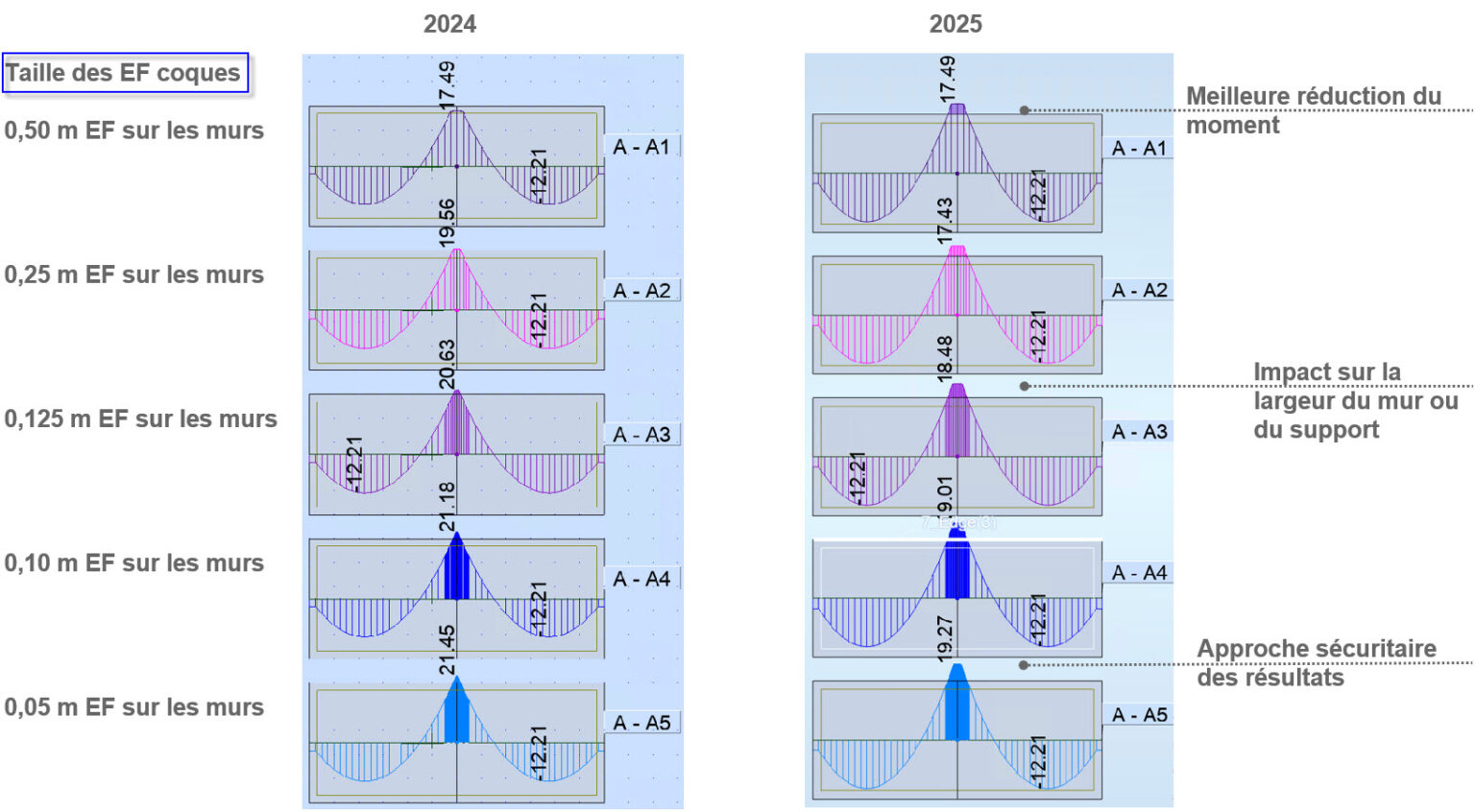 [Nouveauté] Autodesk Robot Structural Analysis 2025 – Village BIM