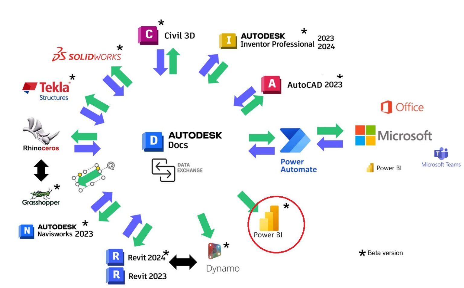 [Tutoriel] Autodesk Data Exchange – Utilisation du connecteur MS Power BI lié aux données ...